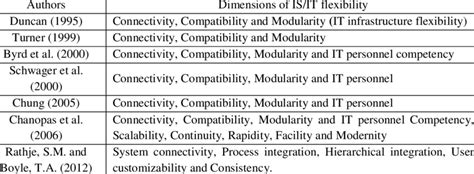 1 Literature Review On Isit Flexibility Download Table