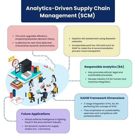 Future Research In Analytics Driven Supply Chain 2025