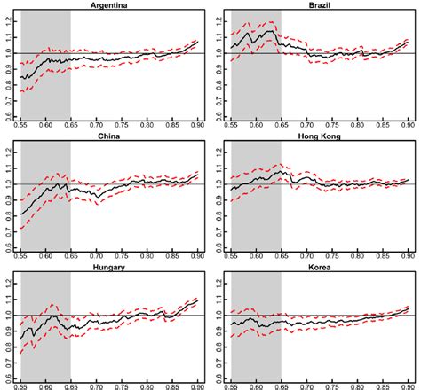 2 Feasible Two Step Exact Local Whittle Estimates Of Order Of Integration Download Scientific