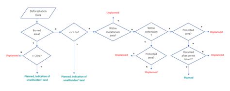 Assessing Deforestation Legality Using Spatial Data Transparency Pathway