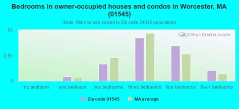 01545 Zip Code Worcester Massachusetts Profile Homes Apartments