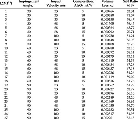 Experimental Design Using L 27 Orthogonal Array Download Scientific