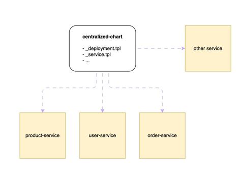 darryl r on linkedin building a helm based microservice architecture