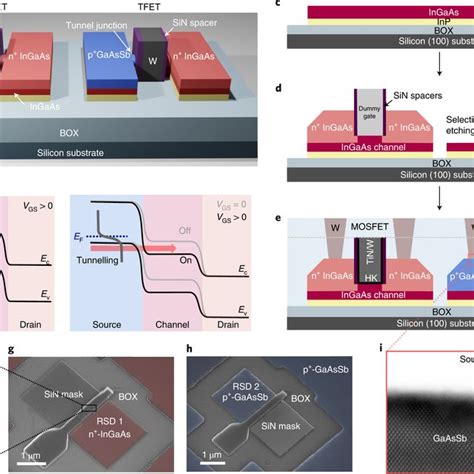 A Hybrid Iiiv Tunnel Fet And Mosfet Technology Platform Integrated On Silicon Request Pdf