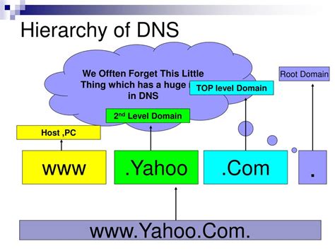 PPT DNS Domain Name Server PowerPoint Presentation Free Download ID 4631512