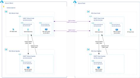 GitHub Paullizer TransitiveRouting Cloud Network Architecture For Transitive Routing