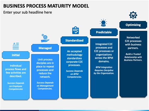 Business Process Maturity Model PowerPoint And Google Slides Template PPT Slides