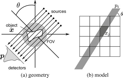 Tomography With Parallel Beam Geometry The Left Image Shows The