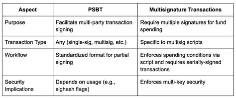 Exploring Psbt In Bitcoin Defi Security Best Practices Certik