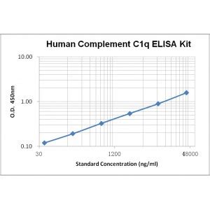 Human Complement C Q ELISA Kit Novatein Biosciences