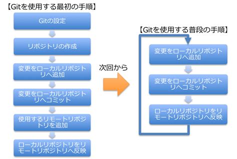 はじめの一歩GitとGitHubの使い方 CodeAid Labコードエイドラボ