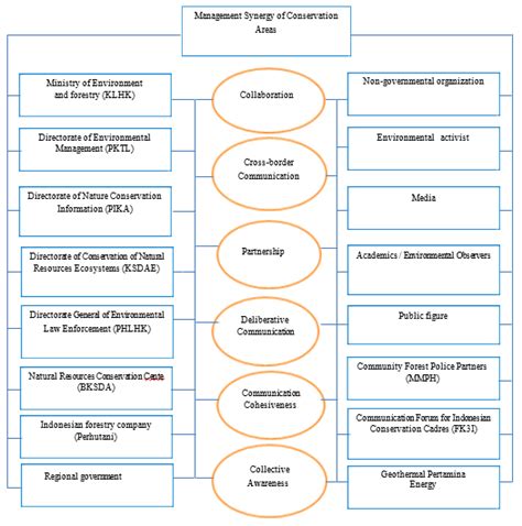 Collaborative Model With Multi Way Communication Download Scientific Diagram