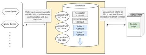 Physical Visitor Access Control And Authentication Using Blockchain Smart Alfredo J Perez
