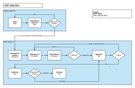 cmp flow sitecore documentation