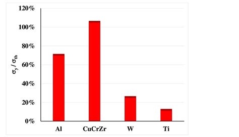 Normalised Strength Value For Different Materials Download