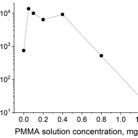 Effect Of The Pmma Solution Concentration On The Luminance Of The Qdled