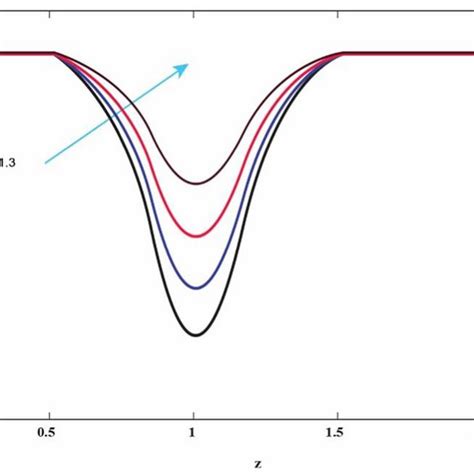 Wall Shear Stress With We Variation Download Scientific Diagram