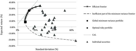 The Minimum Variance Frontier Of Risky Assets With The Optimal Cal