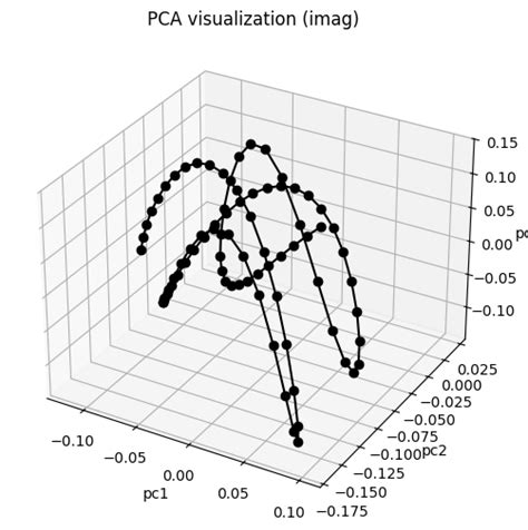 Successful Examples Of Using Dynamic Mode Decomposition On Pde System