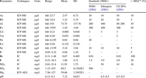 Range Mean And Standard Deviation Of The Analytical Data For Selected