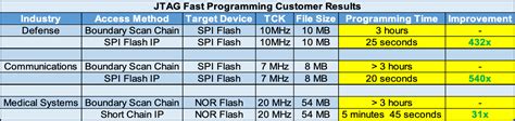 Dramatically Reduce Test Times With Fast Programming Asset Intertech