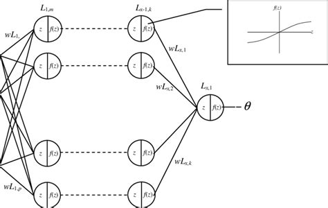 Neural Network Topology All Neurons Are Identical With Tan Sigmoid
