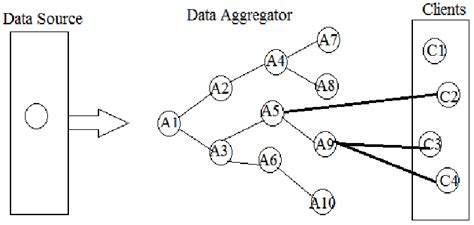 Data Dissemination Architecture For Various Clients From Network Of Download Scientific Diagram
