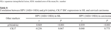 Frequency Distribution Of Lsil Hsil And Invasive Cervical Carcinoma