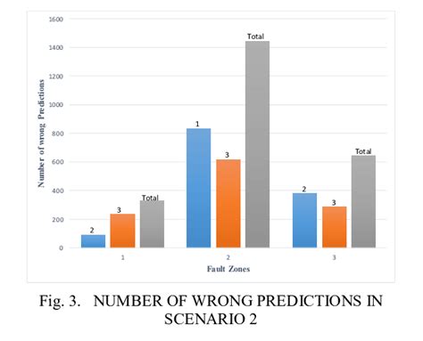 Number Of Wrong Predictions In Scenario 1 Download Scientific Diagram