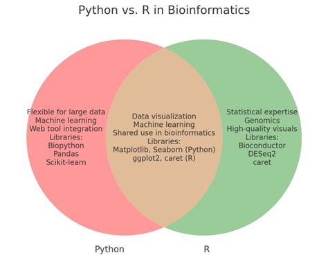 Rahul Gaur On Linkedin Bioinformatics Python R Datascience Genomics Biotechnology