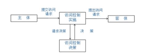 授权机制 学习笔记 阿里云开发者社区