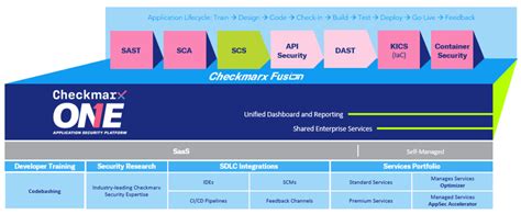 Transforming Application Security How Checkmarxs One™ Platform