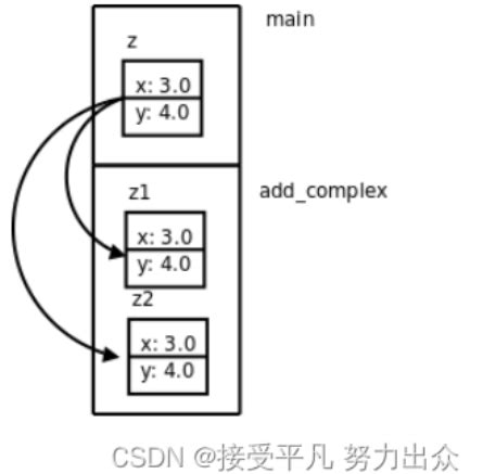C语言入门 七 结构体 阿里云开发者社区