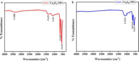 Ftir Spectra Of A Co3o4 Nps And B Co9s8 Nps Download Scientific Diagram
