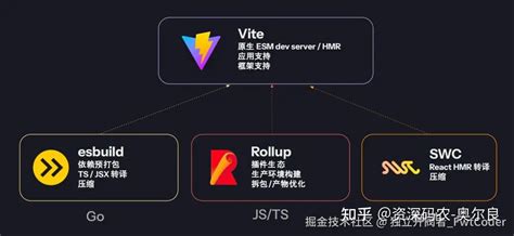 尤雨溪宣布：vue 3 6 重大更新！vite 将彻底重写！ 知乎