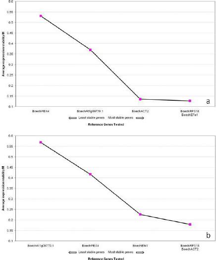 Pairwise Variation V Pairwise Variation V Of The Selected