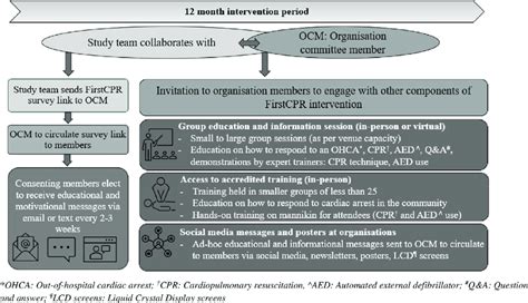 Multicomponent Intervention Digital And In Person Format With