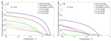 Comparison Of Tensile Strength To Viscoelastic Glue Spall Stress In