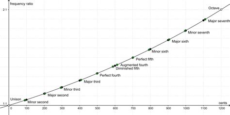 The Pythagorean Comma Nihilus