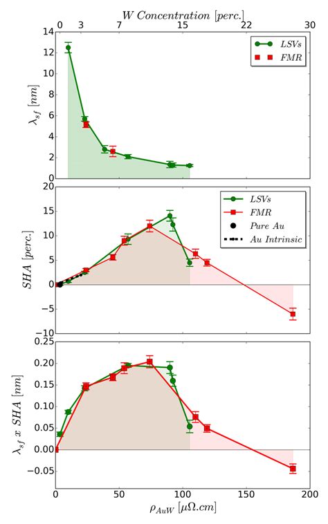 A Spin Diffusion Lengths Extracted Using Spin Absorption Experiments Download Scientific