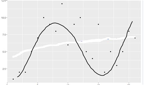 R Help With Fitting Data To Power Regression And The Exponential