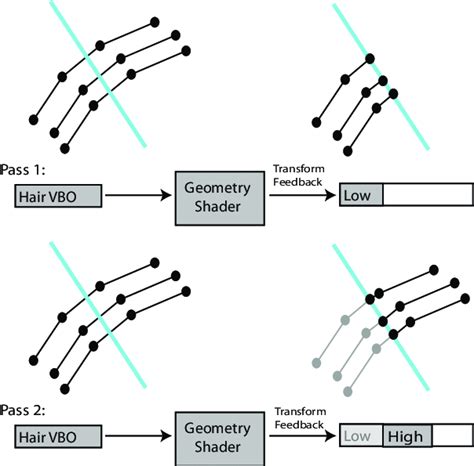 One Step Of The Quicksort Algorithm Is Done With Two Passes Through The