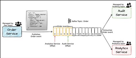 Kafka Schema Evolution Pitfalls In Microservices Events