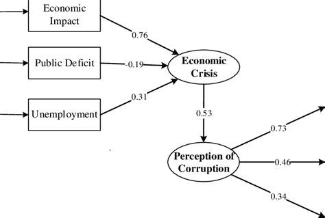 Standard Sem With Standardized Coefficients Download Scientific Diagram