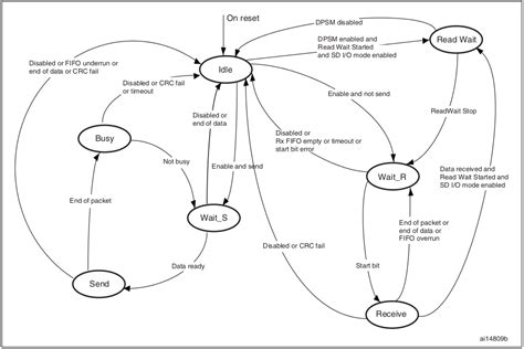 Wiki Secure Digital Input Output Interface SDIO