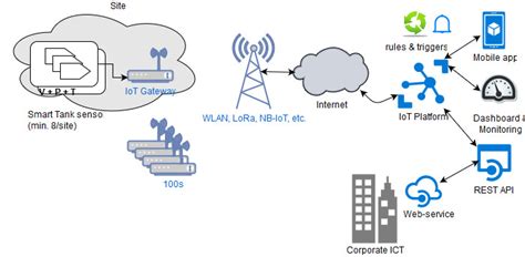 Marktonderzoek Naar Industriële Iiot Gateway Obv Raspberry Pi