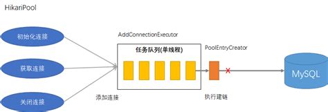 mysql连接离奇挂死，竟不是连接池的锅…… mysql dbaplus社群：围绕data、blockchain、aiops的企业级