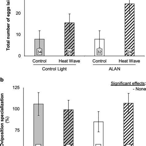 Effects Of Light Conditions Control Vs Artificial Light At Night
