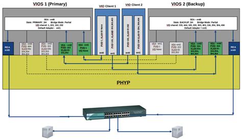 sea shared ethernet adapter load sharing