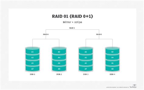 RAID 1 Vs RAID 0 Which Level Is Best For Data Protection TechTarget